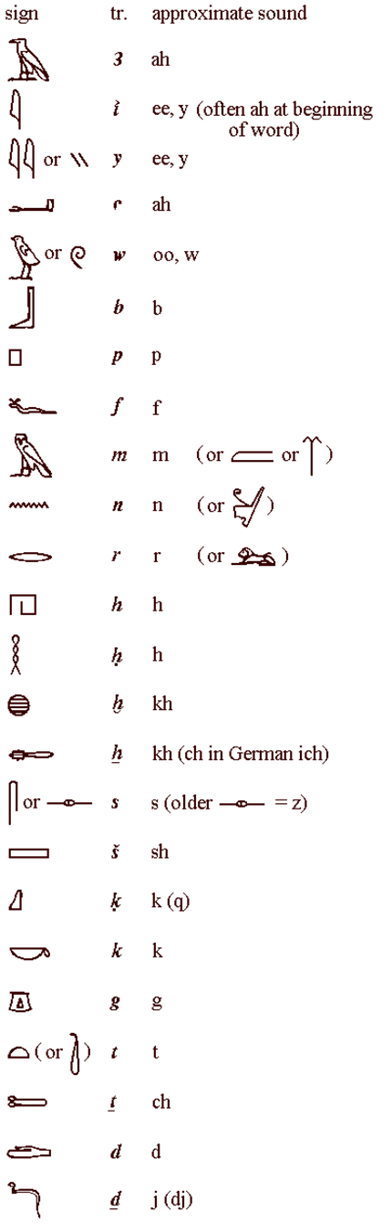 Egyptian Hieroglyphic Alphabet (Simplified Version) | G777 – All Is One